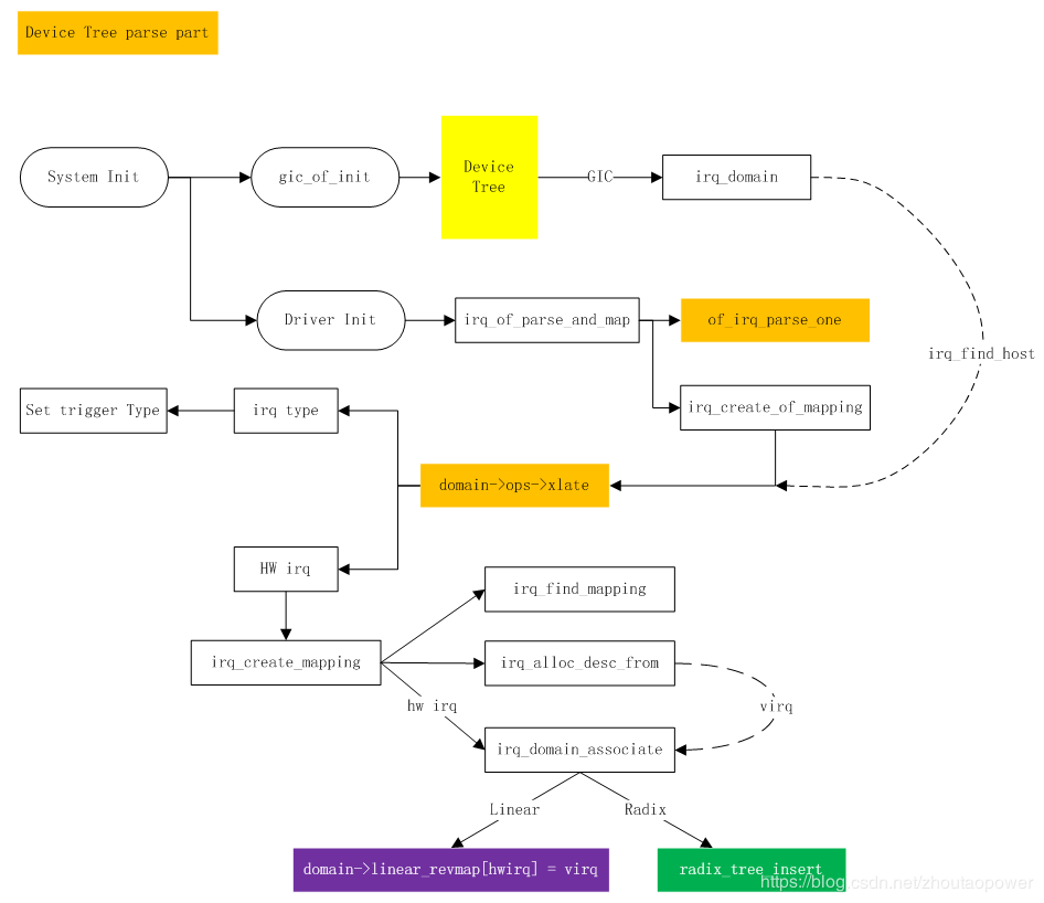 【Linux中断子系统】HW interrupt ID与IRQ number的关系_irq number和 hw interrupt id对应关系-CSDN博客