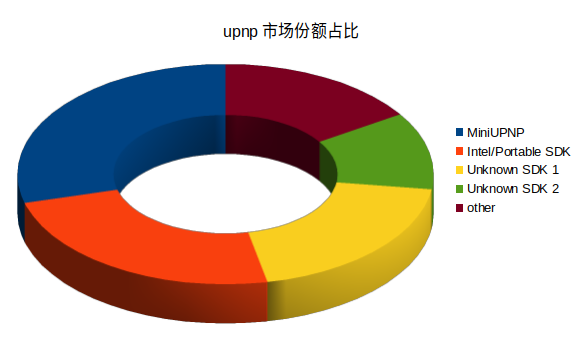 一文读懂UPNP-UPNP超详细介绍-CSDN博客