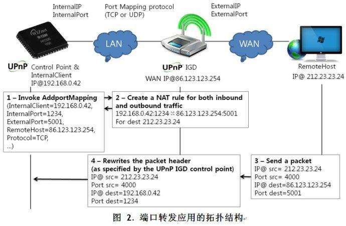 一文读懂UPNP-UPNP超详细介绍-CSDN博客