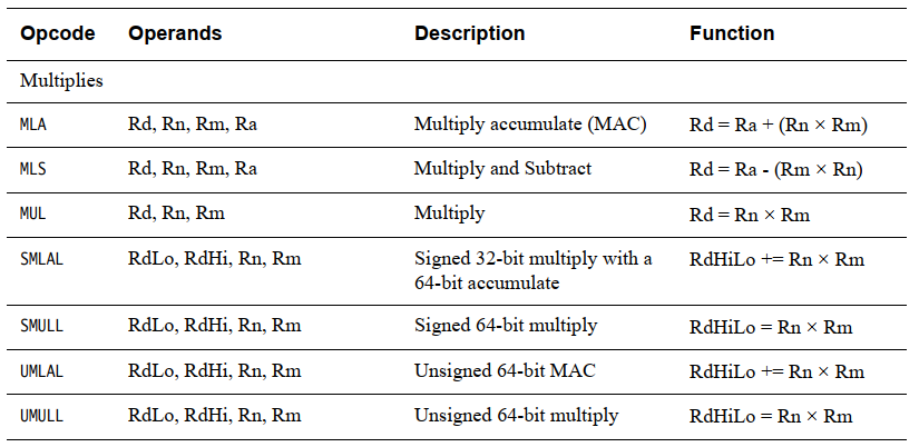 ARM体系架构—ARMv7-A指令集：数据处理指令-CSDN博客