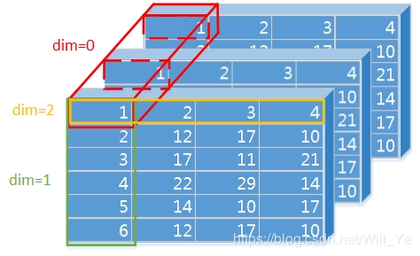 Pytorch tf.nn.functional.softmax(x,dim = -1)对参数dim的理解-CSDN博客