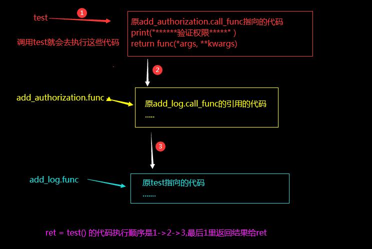 Python多个装饰器装饰同一个函数python3一个函数被多个装饰器装饰 Csdn博客 
