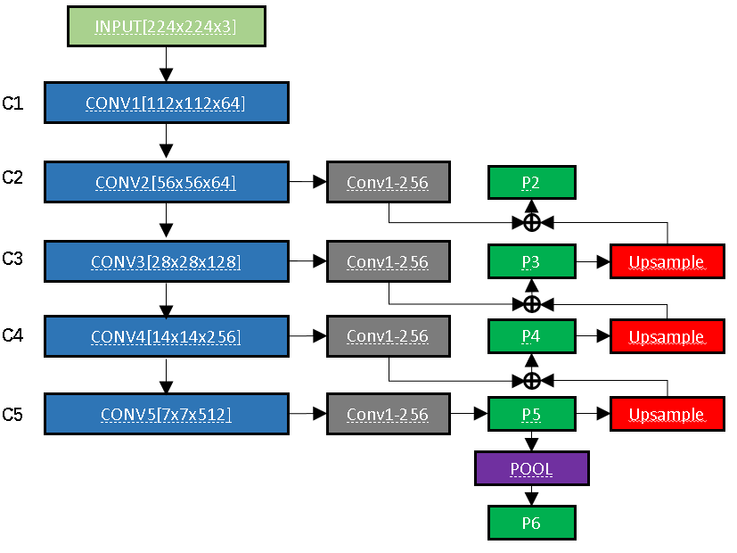 FPN的Tensorflow代码详解——特征提取！ - 灰信网（软件开发博客聚合）