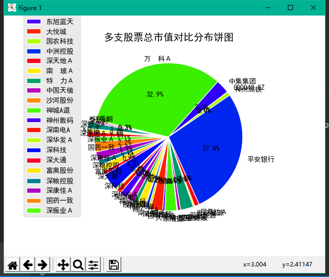 Pythonmatplotlibpandas股票爬虫可视化pandas计算股票总市值 Csdn博客