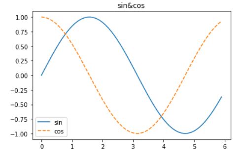 jupyter notebook绘制cos，sin图像 加入%matplotlib inline解决Figure size 640x480 with 1 Axes问题_jupyter画sin ...