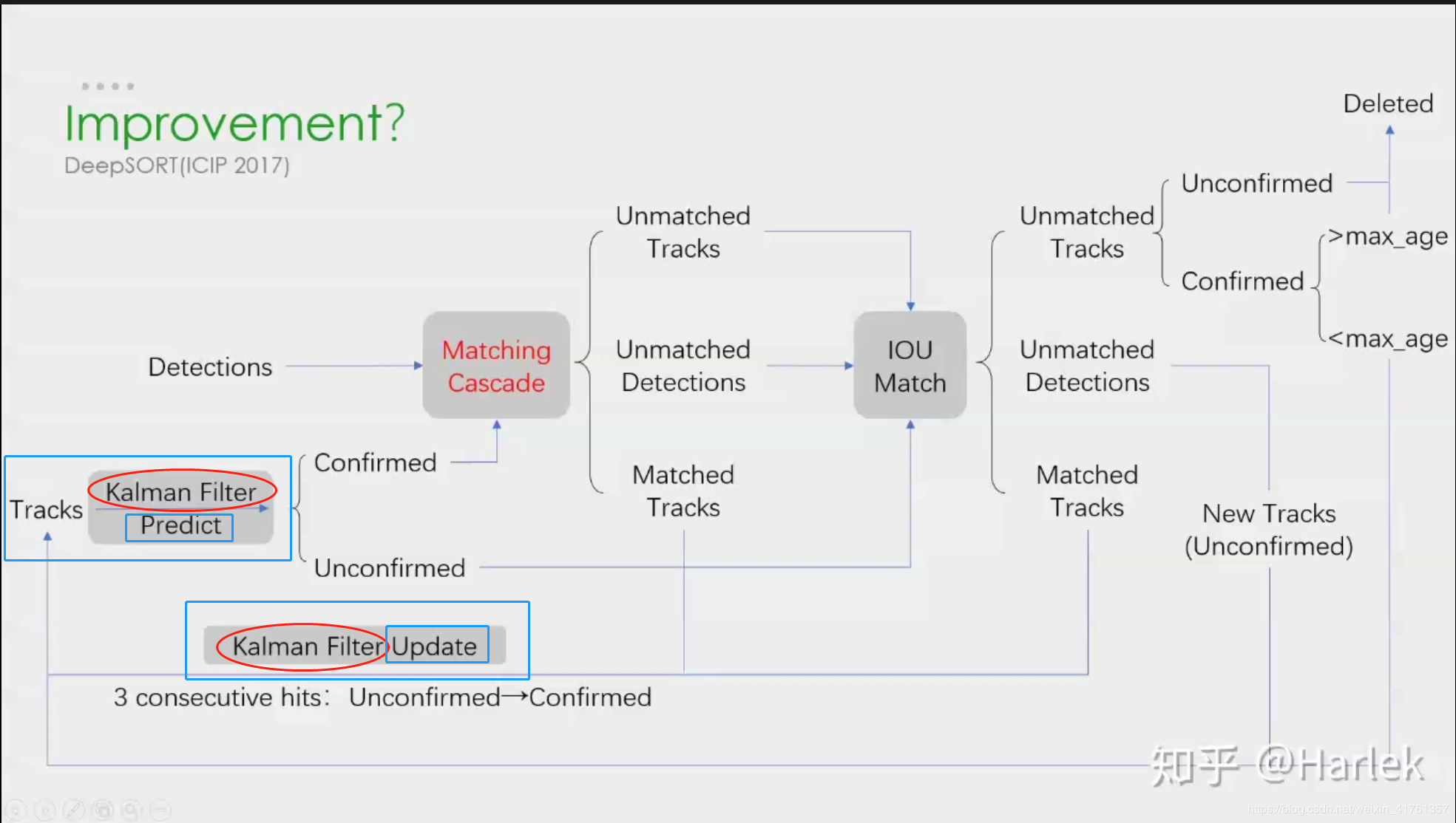 DeepSORT（算法细节）_deepsort算法细节-CSDN博客