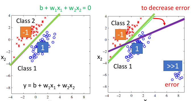 机器学习04 Classification（分类问题） 逻辑回归，生成模型与判别模型分类问题的判别模型和生成模型综述性文章 Csdn博客