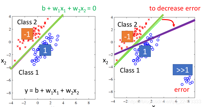 机器学习04 Classification(分类问题) 逻辑回归,生成模型与判别模型分类问题的判别模型和生成模型综述性文章 Csdn博客
