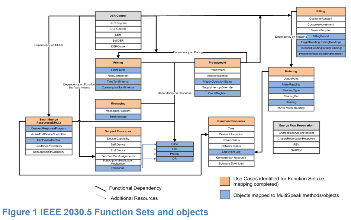 IEEE 2030.5 概述_ieee2030.5-CSDN博客