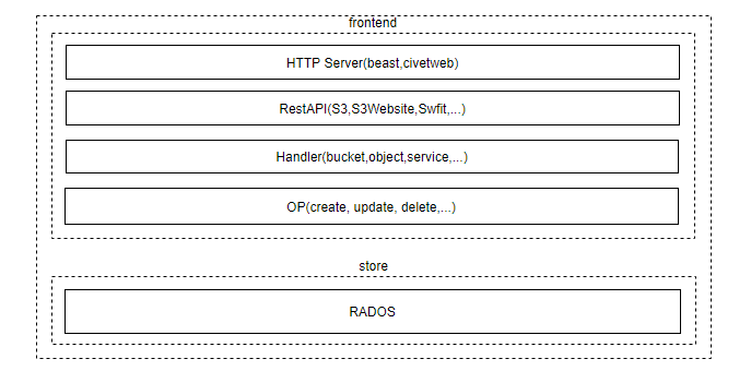 ceph rgw中关键流程分析及业务逻辑_ceph rgw write流程-CSDN博客