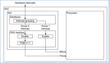 【Linux中断子系统】学习中断必备的基础知识之GIC控制器_共享中断要减32-CSDN博客