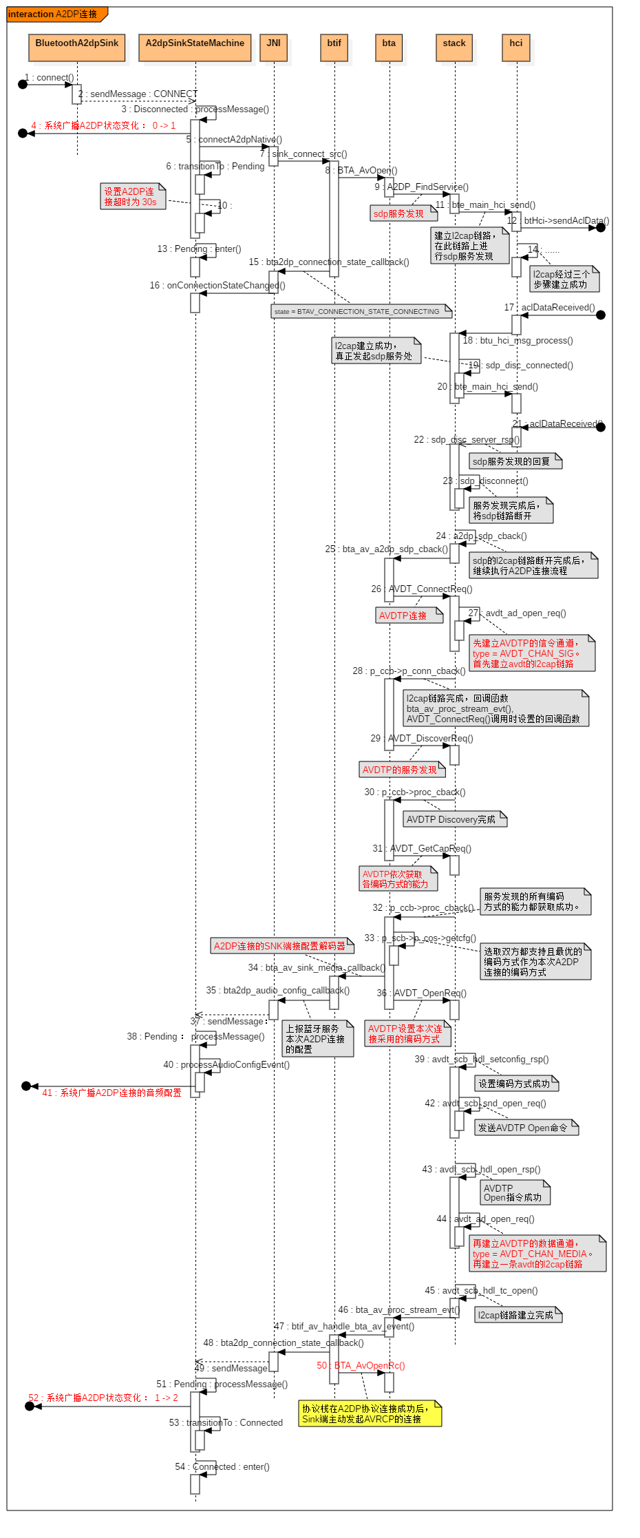 A2DP连接在安卓系统中的实现_android12 a2dp连接-CSDN博客
