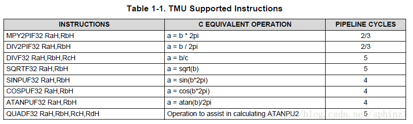 DSP TMS320F28377D与TMS320F28335硬件资源对比_28377与28335区别-CSDN博客