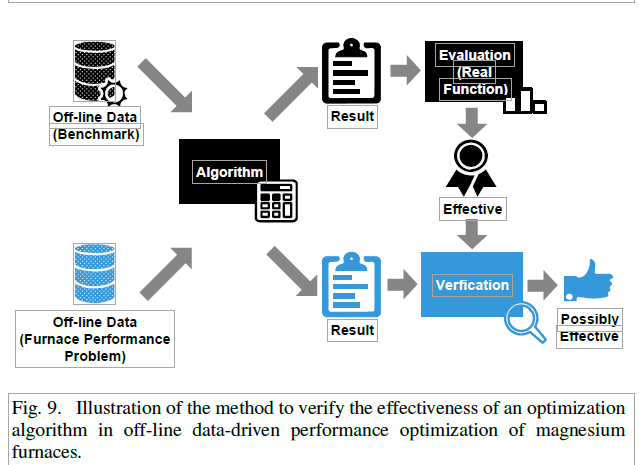数据驱动进化优化（data-driven evolutionary optimization）_黑盒优化与数据驱动优化-CSDN博客