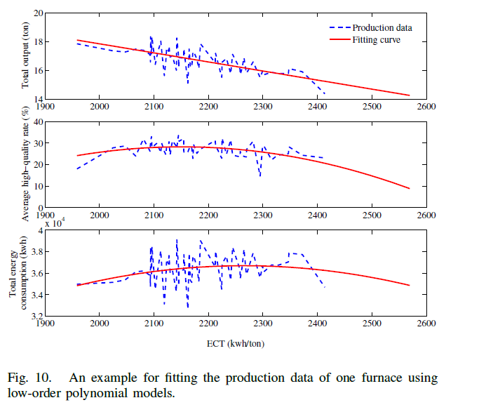 数据驱动进化优化（data-driven evolutionary optimization）_黑盒优化与数据驱动优化-CSDN博客