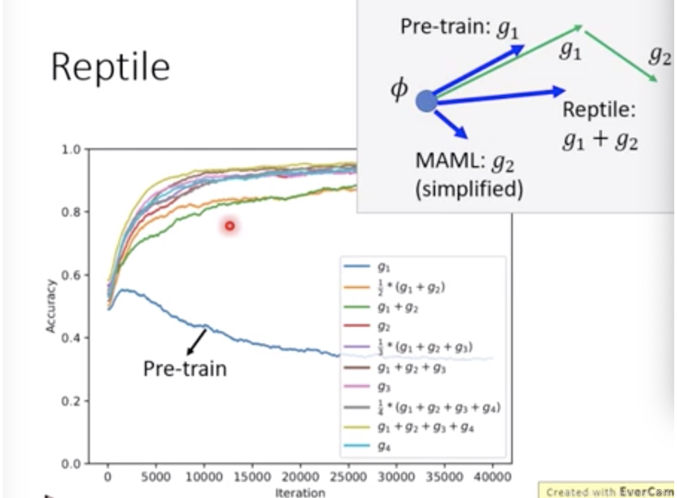 2020李宏毅学习笔记——62.Meta Learning - MAML_omniglot machine learning-CSDN博客
