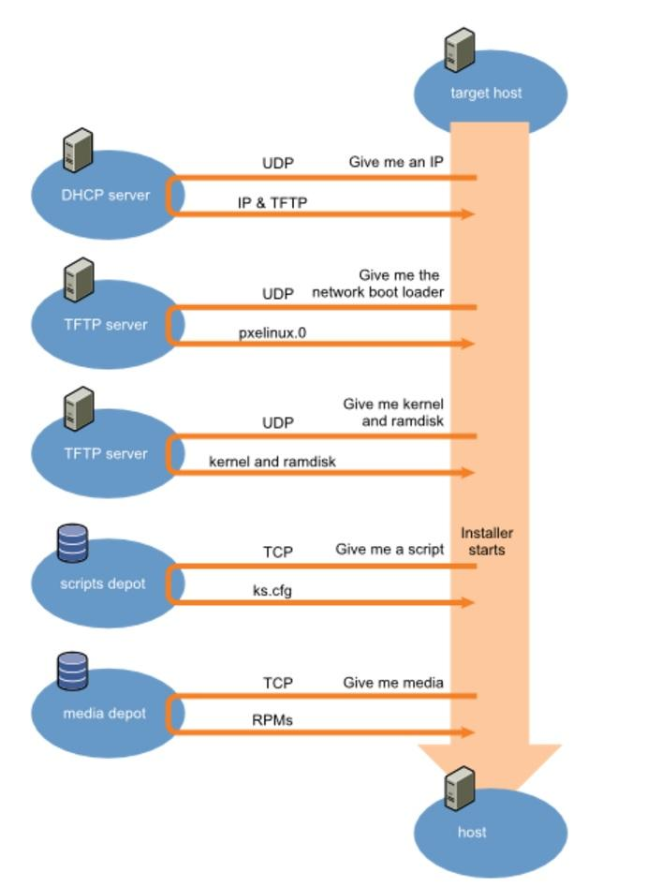 自动化技术-PXE部署系统详情配置与说明_自动化部署加入菜单怎么设置-CSDN博客