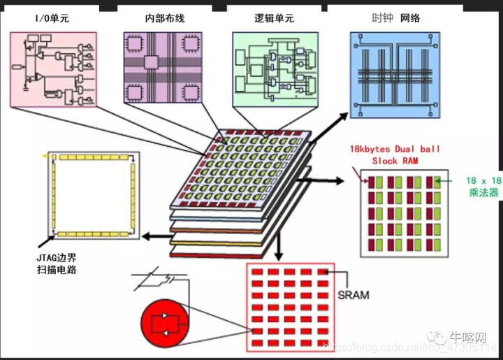 Fpga是什么?sram型fpga Csdn博客
