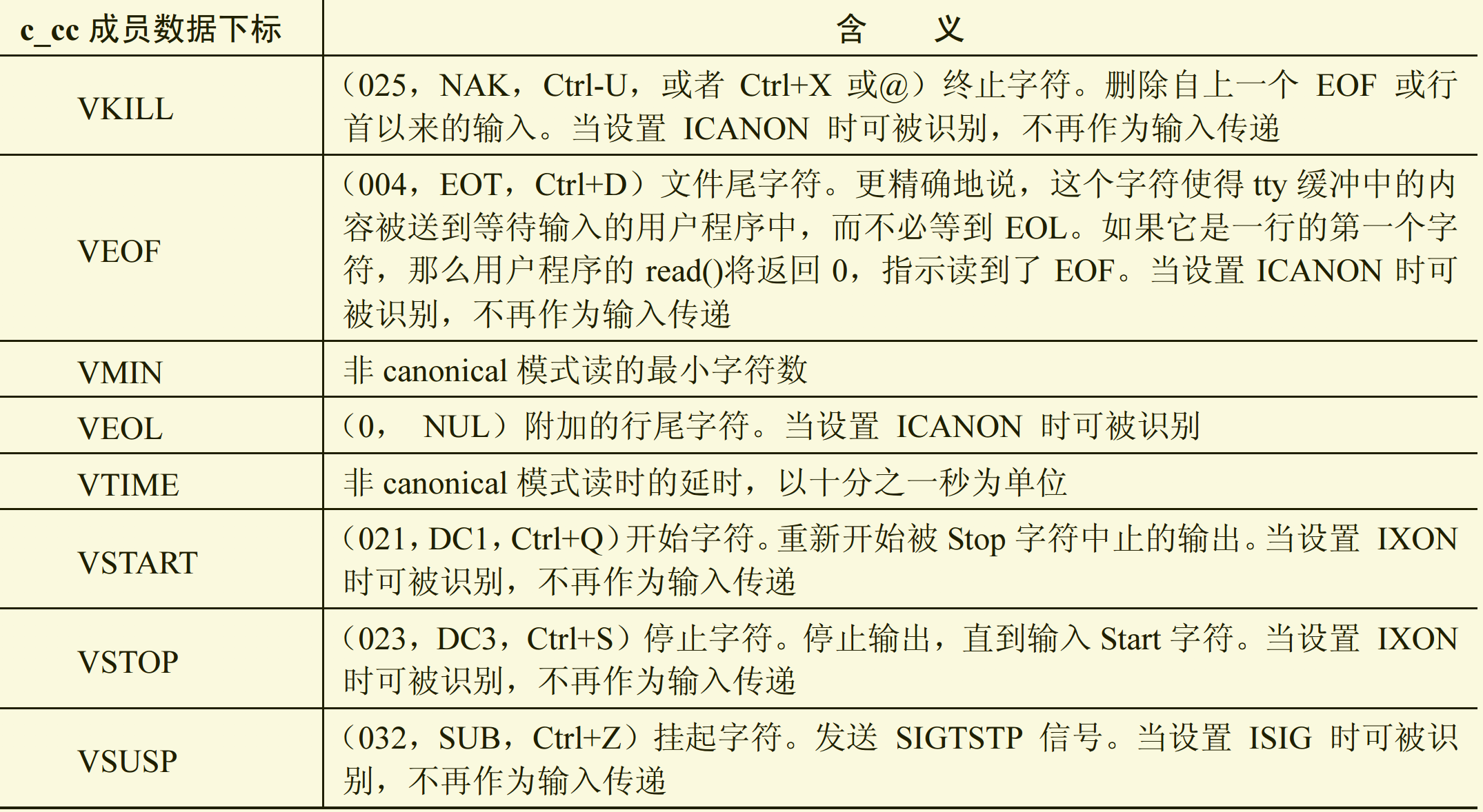 Linux:串口通信编程_linux下的串口框架 函数发送-CSDN博客