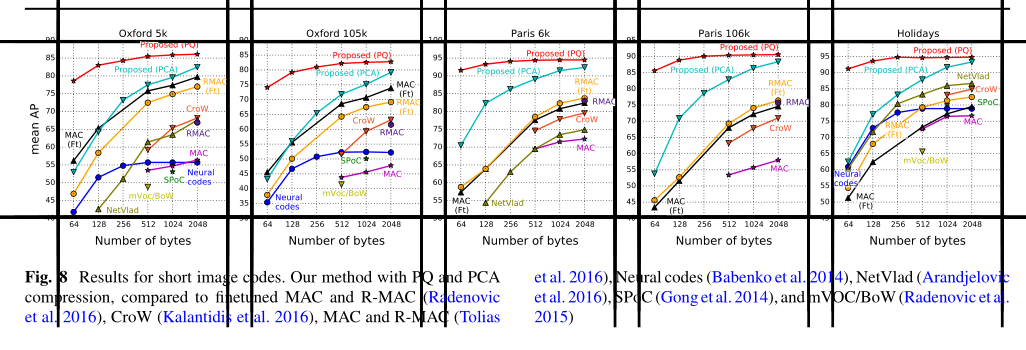 End-to-End Learning of Deep Visual Representations for Image Retrieval-CSDN博客