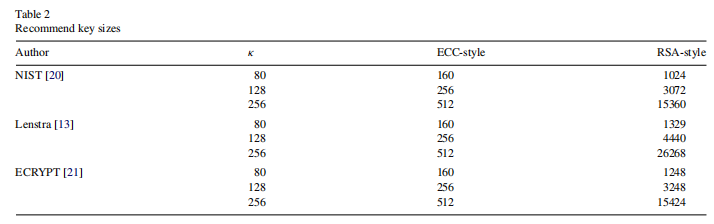 主流的密码学 hardness/computational 假设_l-bdhi密码学-CSDN博客