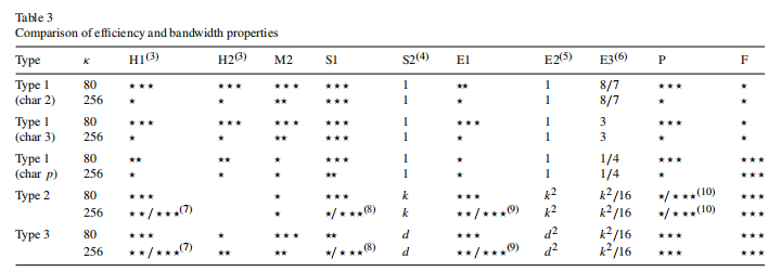主流的密码学 hardness/computational 假设_l-bdhi密码学-CSDN博客