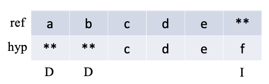 编辑距离WER/CER计算的一种python实现_python计算wer代码-CSDN博客