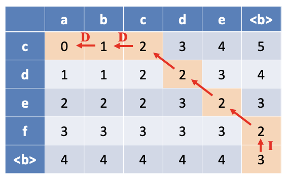 编辑距离WER/CER计算的一种python实现_python计算wer代码-CSDN博客