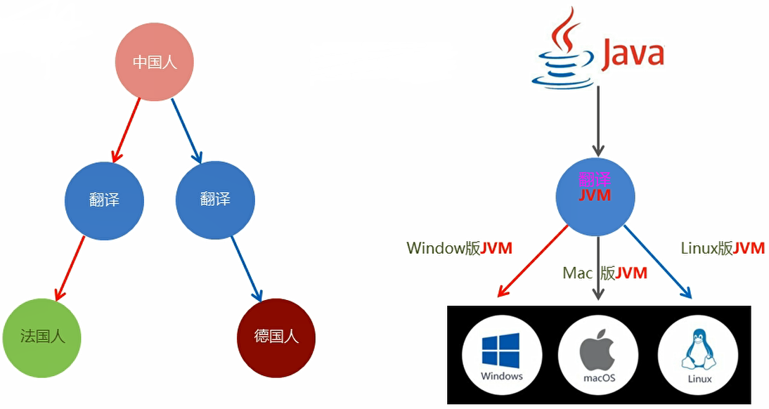 Java01-day01【发展史、跨平台原理、JRE和JDK、常用DOS命令、关键字、常量、数据类型、变量使用的注意事项、标识符、类型转换】_dos 变量值域-CSDN博客