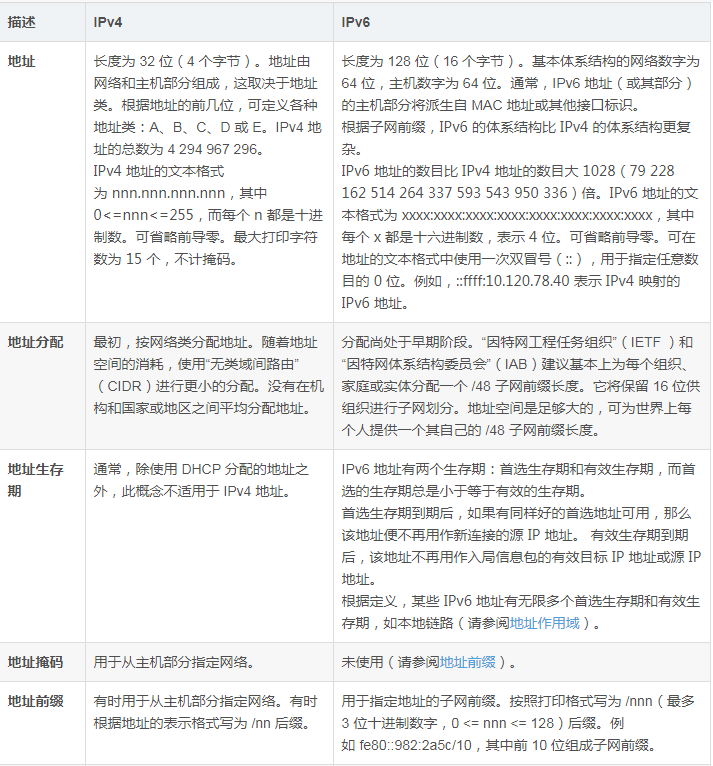 IPV4与IPV6的详解（表格对比更客观）_对比ipv4和ipv6表格-CSDN博客