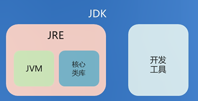 Java01-day01【发展史、跨平台原理、JRE和JDK、常用DOS命令、关键字、常量、数据类型、变量使用的注意事项、标识符、类型转换】_dos 变量值域-CSDN博客