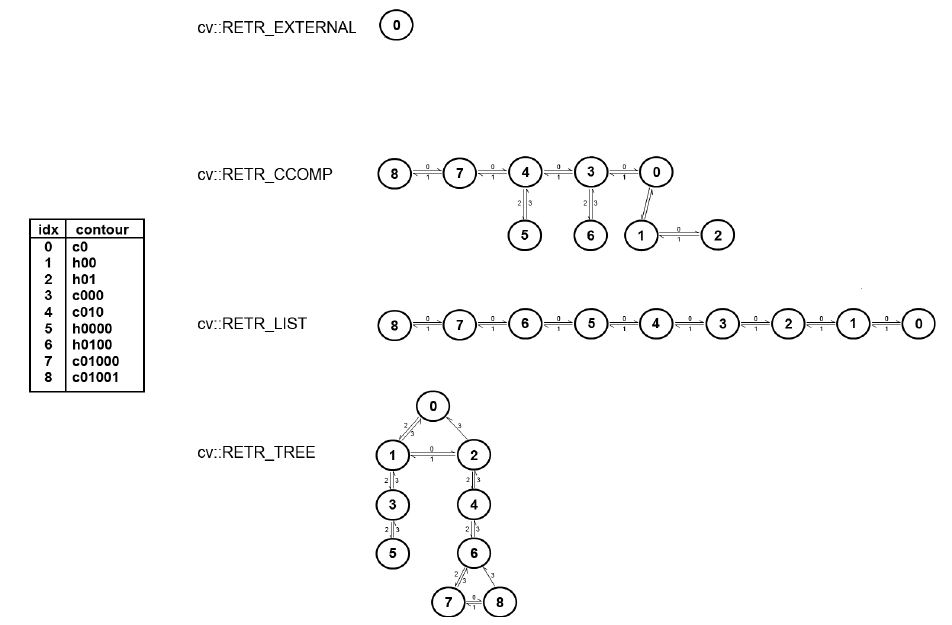 Learning Opencv 3 —— 十四章 轮廓 Contours_为什么要将cv曲线“卷”成contour-CSDN博客