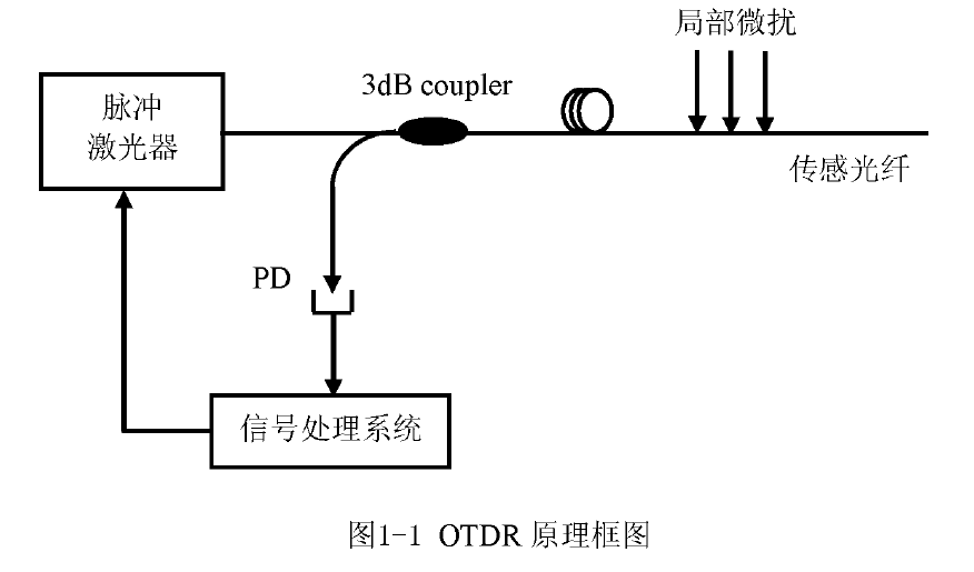 OTDR系统的分类的特点_otdr分类-CSDN博客
