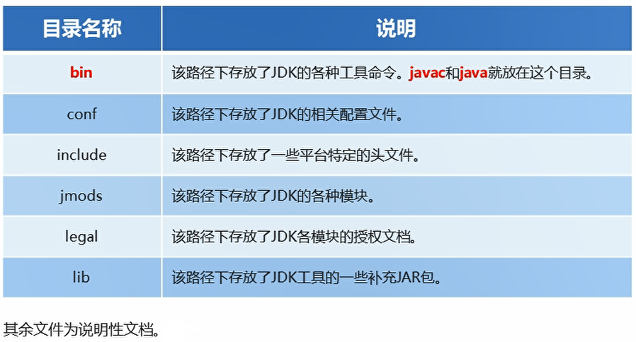 Java01-day01【发展史、跨平台原理、JRE和JDK、常用DOS命令、关键字、常量、数据类型、变量使用的注意事项、标识符、类型转换】_dos 变量值域-CSDN博客