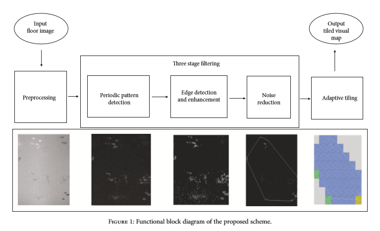 论文阅读＞污垢检测：Vision-Based Dirt Detection and Adaptive Tiling Scheme for Selective Area Coverage-CSDN博客
