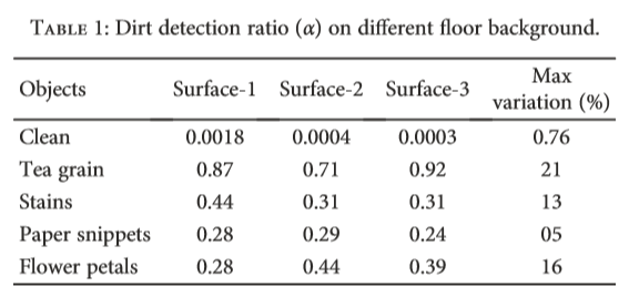 论文阅读＞污垢检测：Vision-Based Dirt Detection and Adaptive Tiling Scheme for Selective Area Coverage-CSDN博客