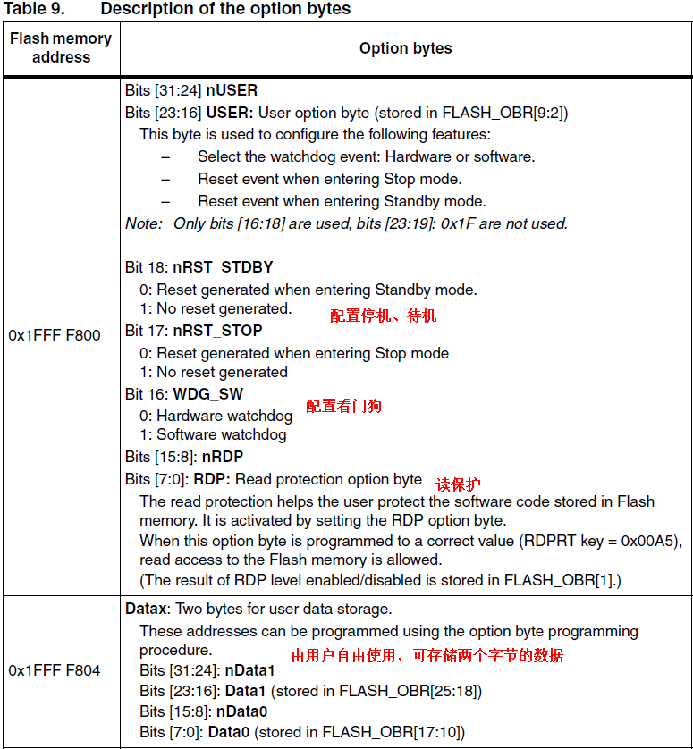 STM32F1和STM32F2的option byte（选项字节）的作用-CSDN博客