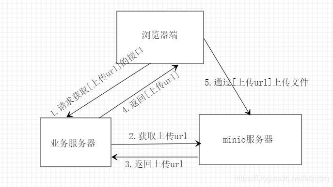 Netcore使用minio的presignedputobjectasync方法实现通过浏览器直接上传图片到minio服务器c