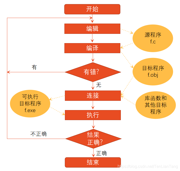 第1章 运行c程序的步骤与方法tenliantang的博客 Csdn博客运行c程序的步骤和方法