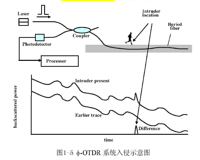 OTDR系统的分类的特点_otdr分类-CSDN博客