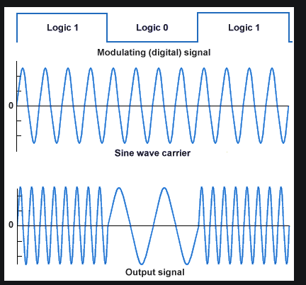 无线信号的调制方式 OOK、ASK、FSK、GFSK-CSDN博客