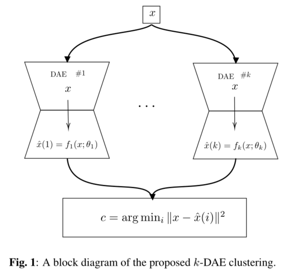 K-AUTOENCODERS DEEP CLUSTERING(K-DAE，2020 IEEE)-CSDN博客