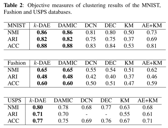 K-AUTOENCODERS DEEP CLUSTERING(K-DAE，2020 IEEE)-CSDN博客
