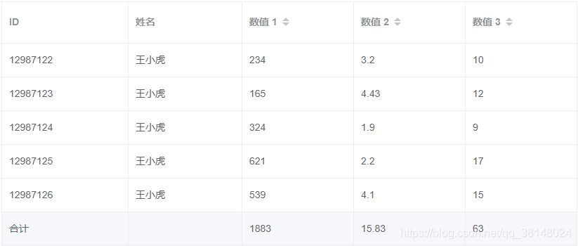 Vueelementui 显示表格指定列合计数据element根据列名合计 Csdn博客 9787