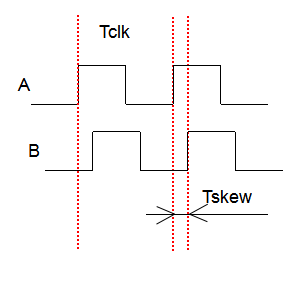 电路中setup time和hold time怎么理解？_setup hold tcq-CSDN博客