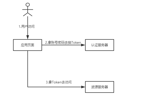 Oauth2四种模式 Csdn博客