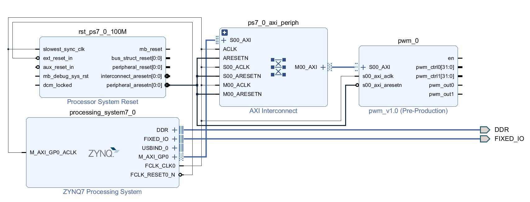 PYNQ-Z2 初识(十二) 自定义IP核，通过PWM IP核实现led呼吸灯_pynq-z2呼吸灯-CSDN博客