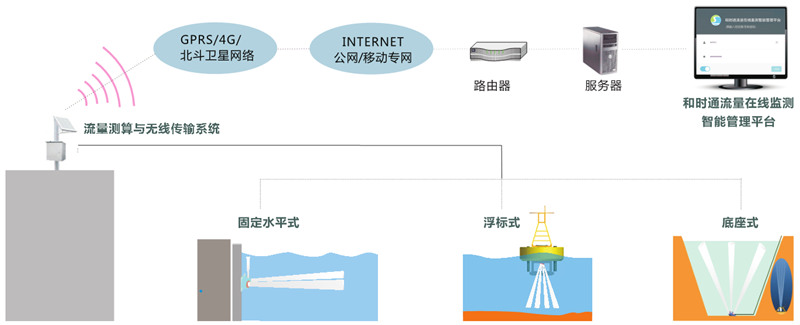 接触式声学多普勒（ADCP）在线测流系统是由什么组成的？_浮标重直adcp固定装置-CSDN博客