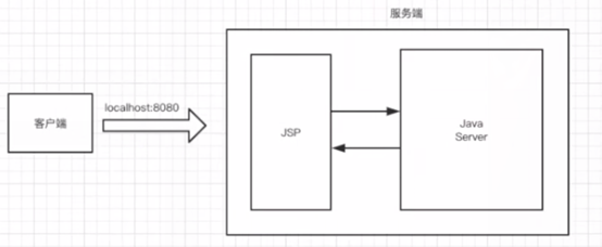 单体应用与前后端分离应用若依单体版和前后端分离区别 Csdn博客 