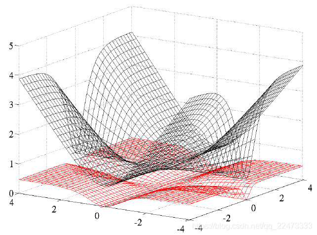 机器学习04 Classification(分类问题) 逻辑回归,生成模型与判别模型分类问题的判别模型和生成模型综述性文章 Csdn博客